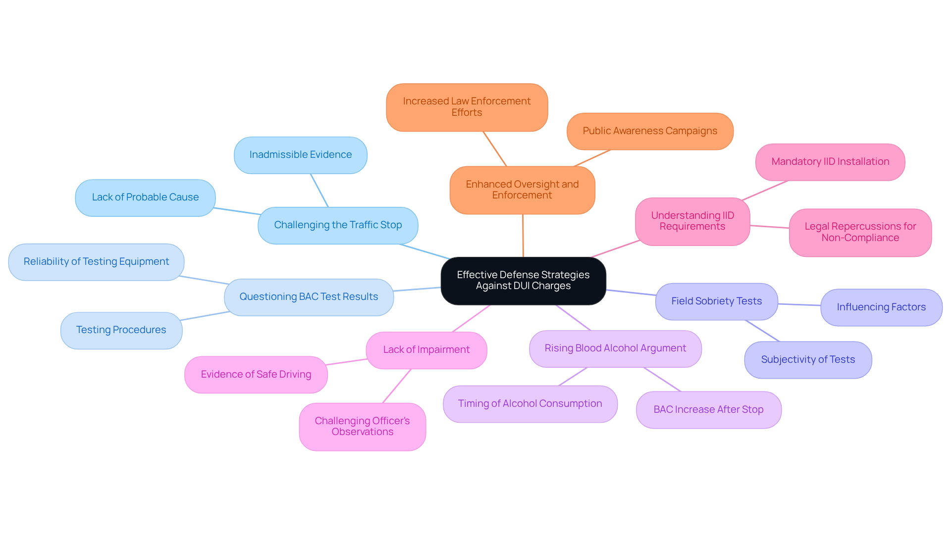 This mindmap starts with the main idea in the center and branches out to show different strategies for defending against DUI charges. Each branch represents a specific defense, and the sub-branches provide more details about each one. This layout helps you see how each strategy connects to the overall goal of building a strong defense.