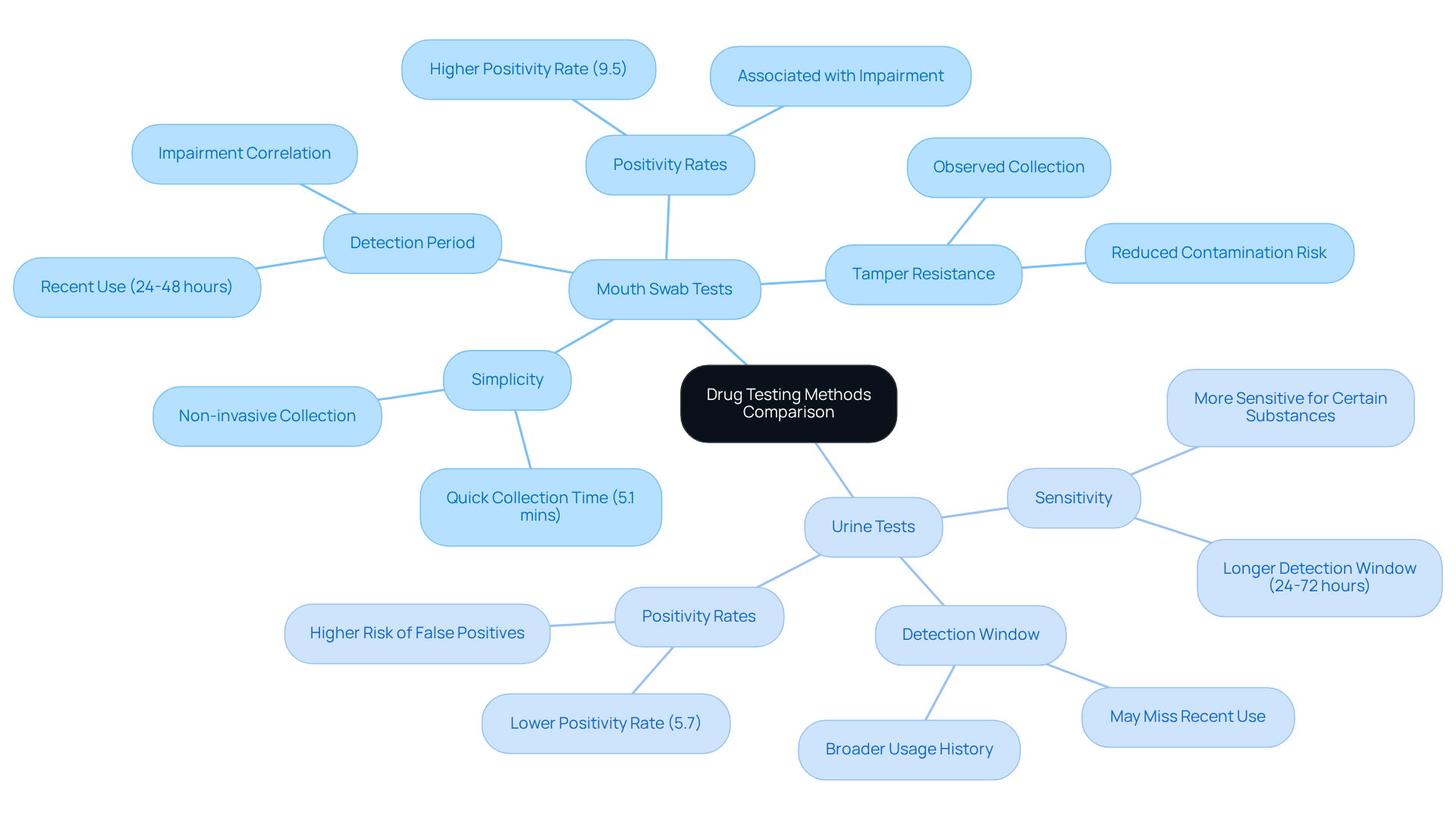 The central node represents the overall topic. Each branch leads to specific characteristics of either mouth swab tests or urine tests, showing their strengths and weaknesses. The color coding helps differentiate the two methods for easier understanding.