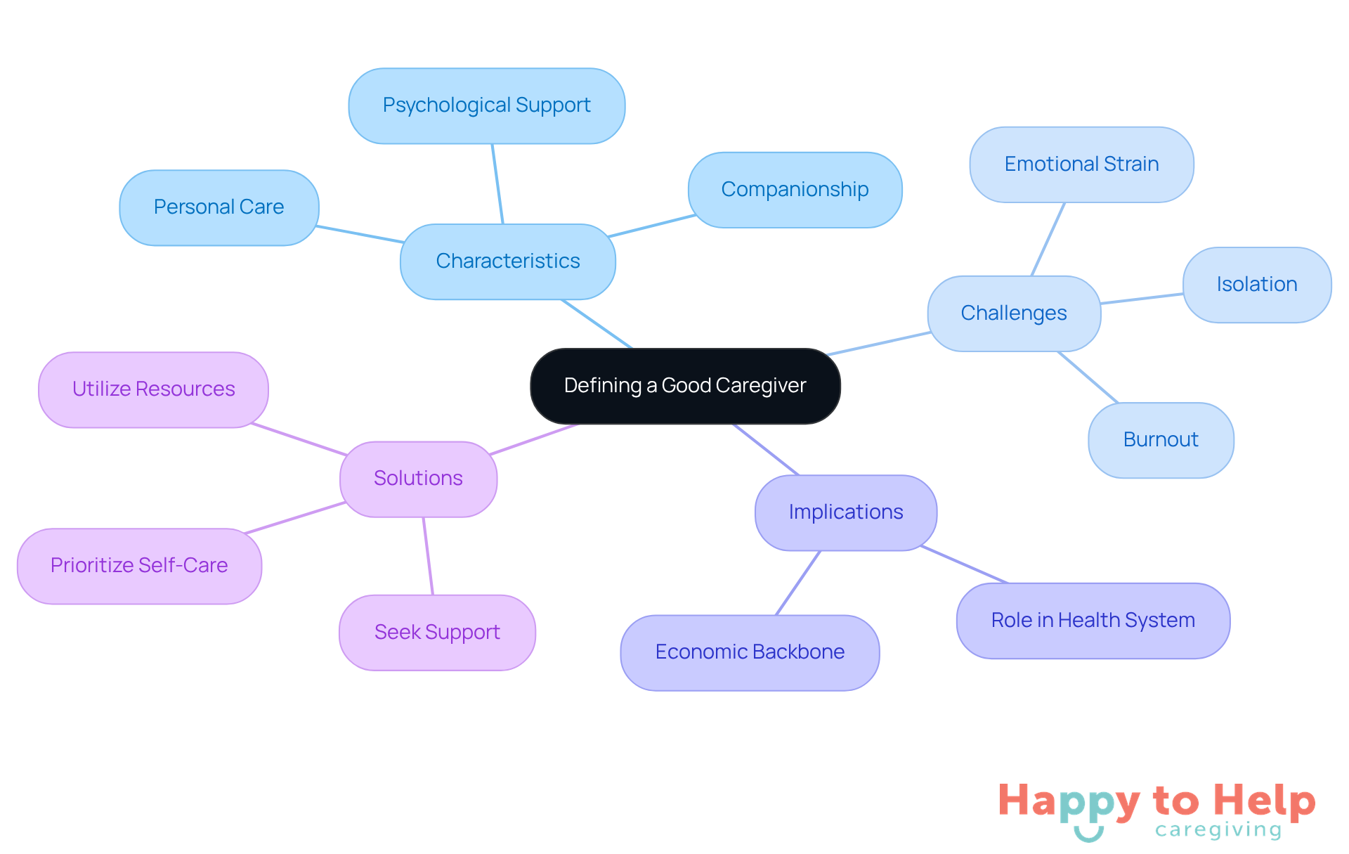 The central node represents the caregiver's definition, with branches showing key characteristics, challenges they face, implications of their work, and practical solutions to support them.
