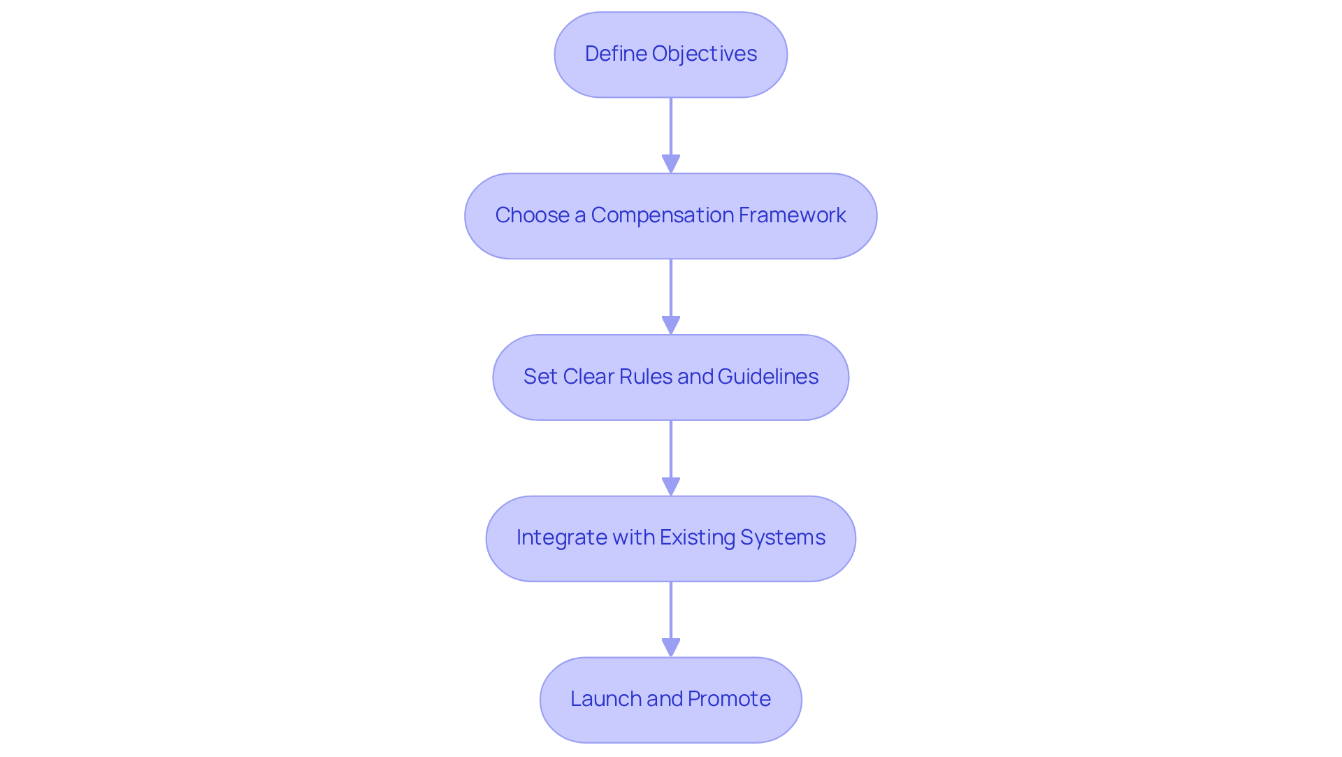 Each box represents a crucial step in creating a rewards program. Follow the arrows to see how each step leads to the next, ultimately helping to enhance client loyalty and maximize revenue.