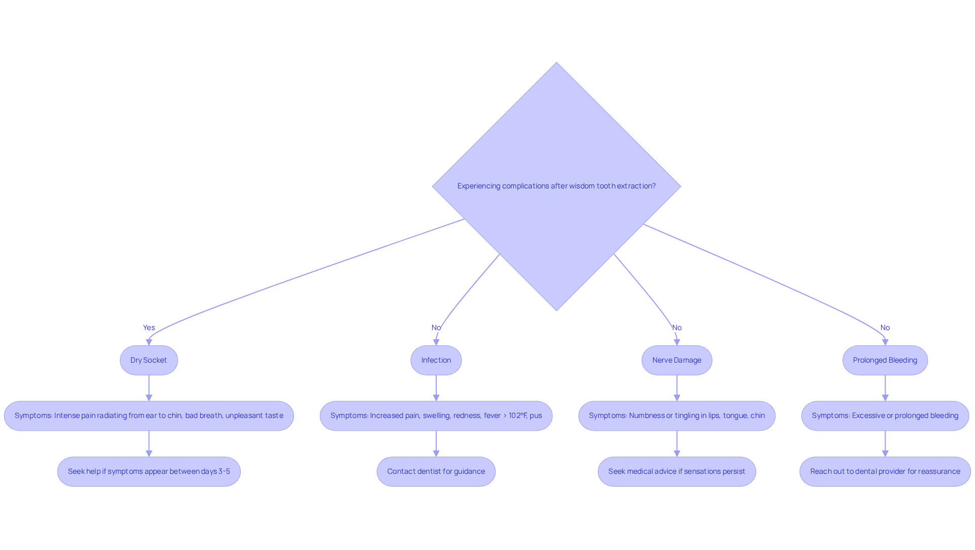 This flowchart helps you identify potential complications after wisdom tooth extraction. Follow the paths based on your symptoms to see what complications might be occurring and when it's time to contact your dentist for help. This flowchart helps you identify potential complications after wisdom tooth extraction. Follow the paths based on your symptoms to see what complications might be occurring and when it's time to contact your dentist for help.