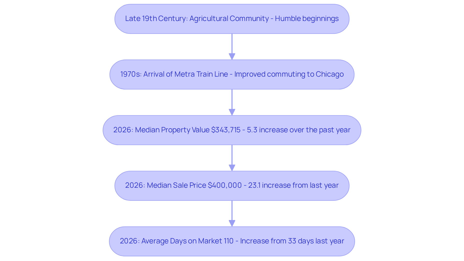 Each box represents a key moment in the evolution of the housing market. Follow the arrows to see how past events have shaped the current market conditions.