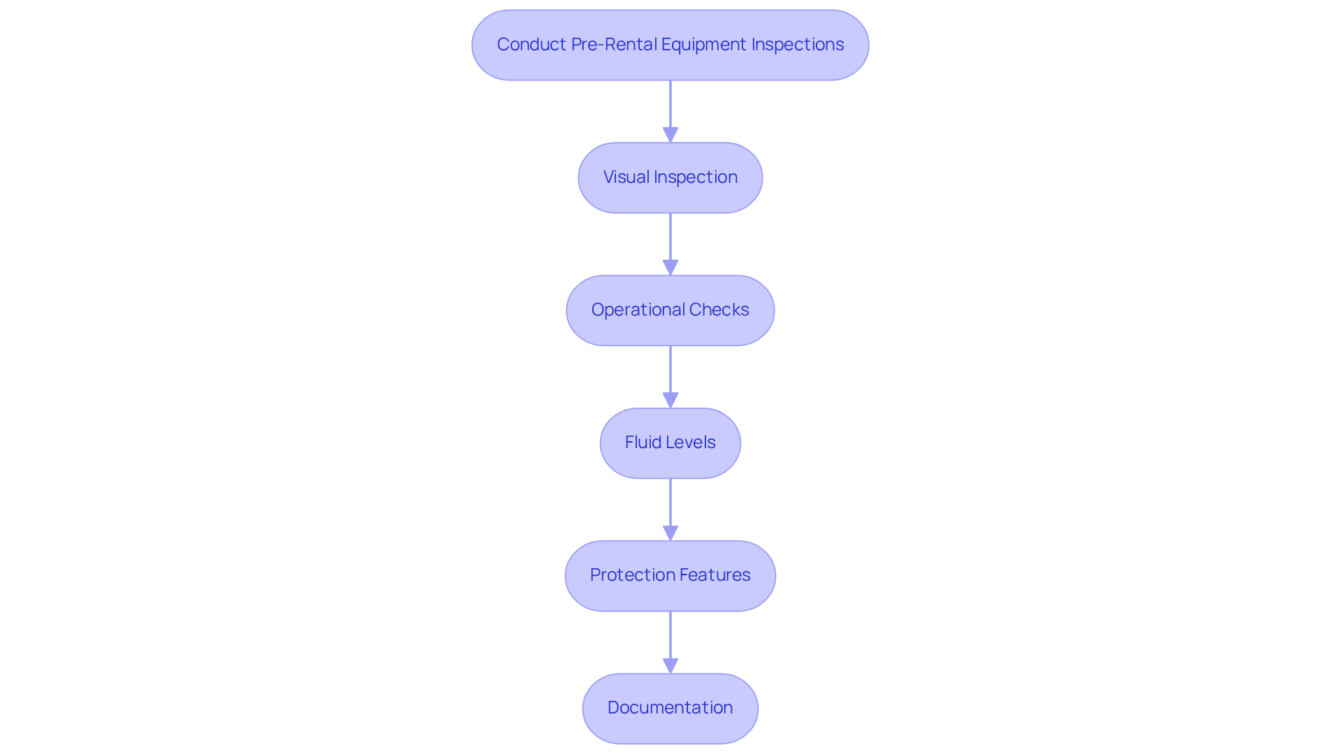 This flowchart guides you through the essential steps to inspect a front loader before use. Each box represents a specific check you need to perform, ensuring safety and efficiency. Follow the arrows to complete each step in order.