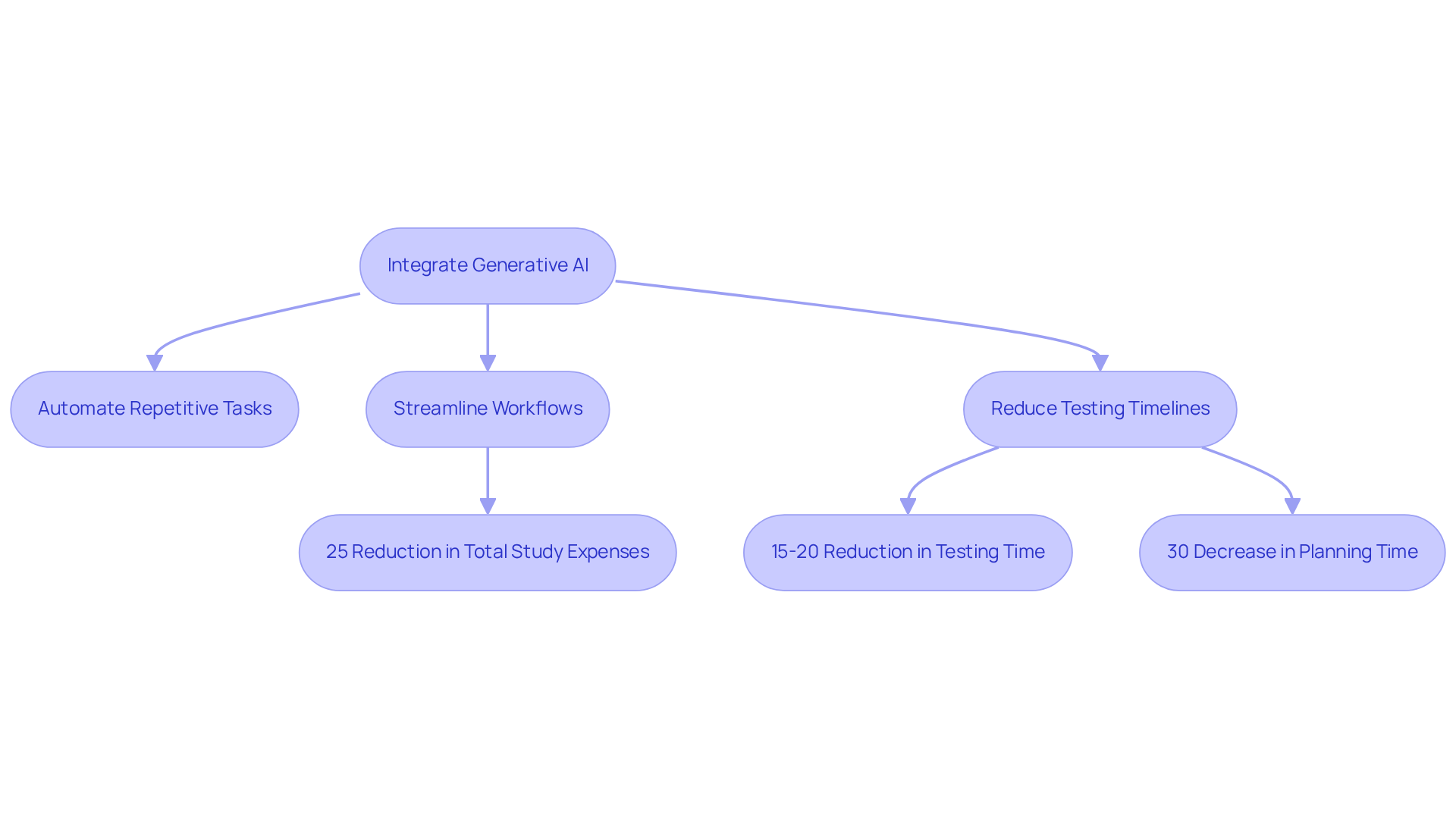 This flowchart shows how integrating generative AI leads to various efficiencies in clinical trials. Each step illustrates how AI helps reduce costs and improve processes, making it easier to see the benefits of this technology. This flowchart shows how integrating generative AI leads to various efficiencies in clinical trials. Each step illustrates how AI helps reduce costs and improve processes, making it easier to see the benefits of this technology.