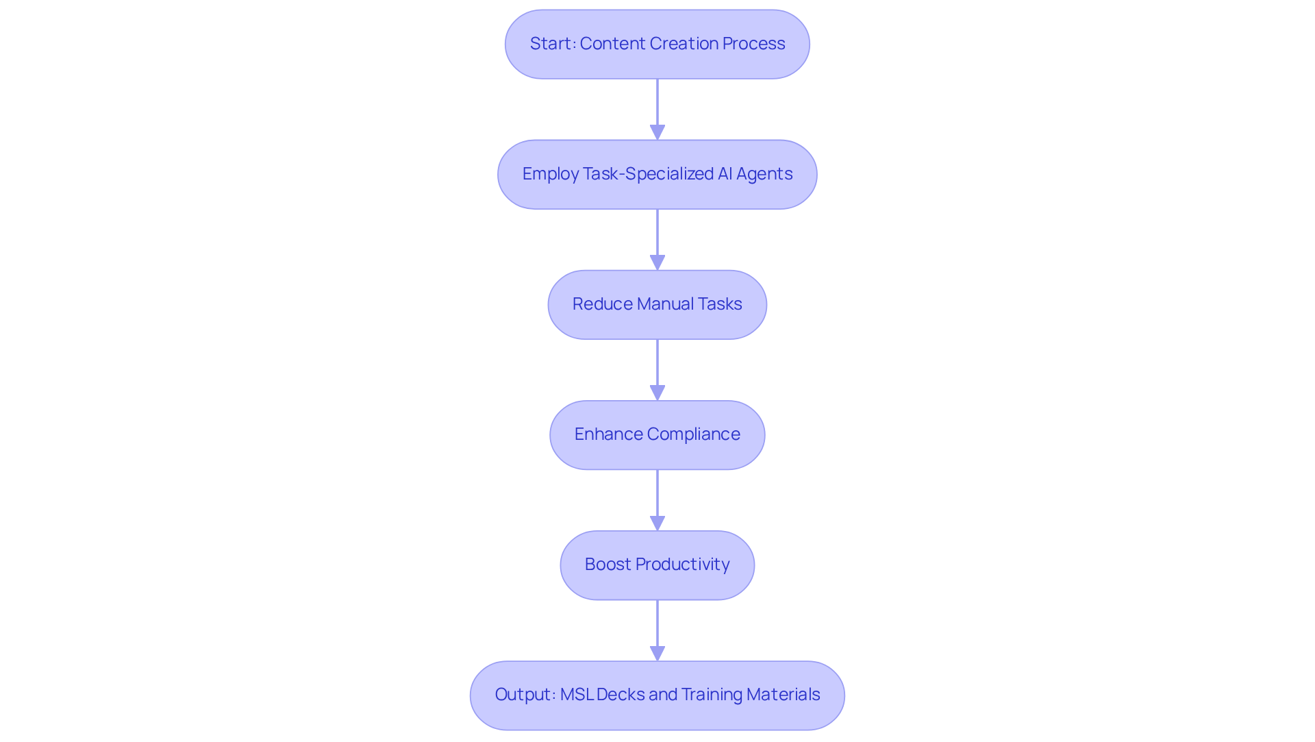 Each box represents a step in the content creation process. Follow the arrows to see how the AI system streamlines tasks and improves outcomes.