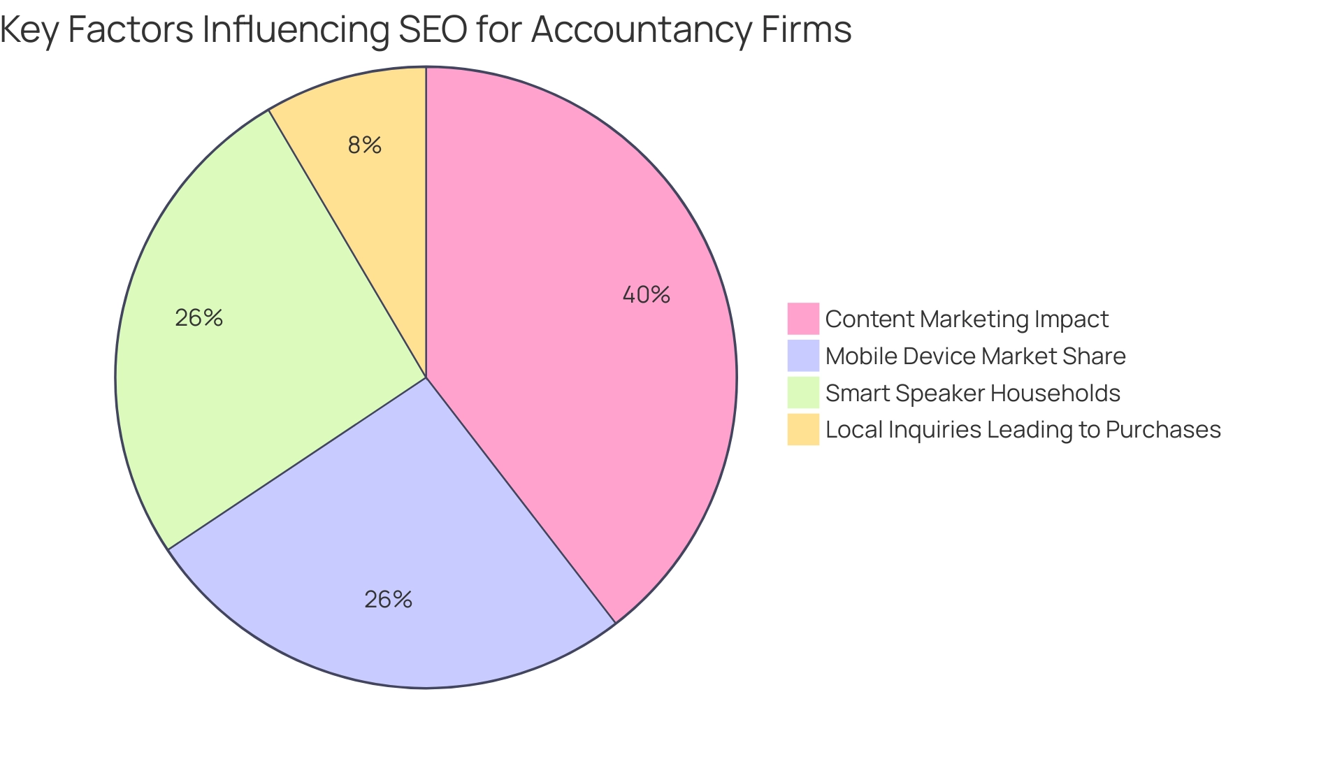 Each segment represents a factor influencing SEO effectiveness, with sizes corresponding to their significance in terms of percentage.