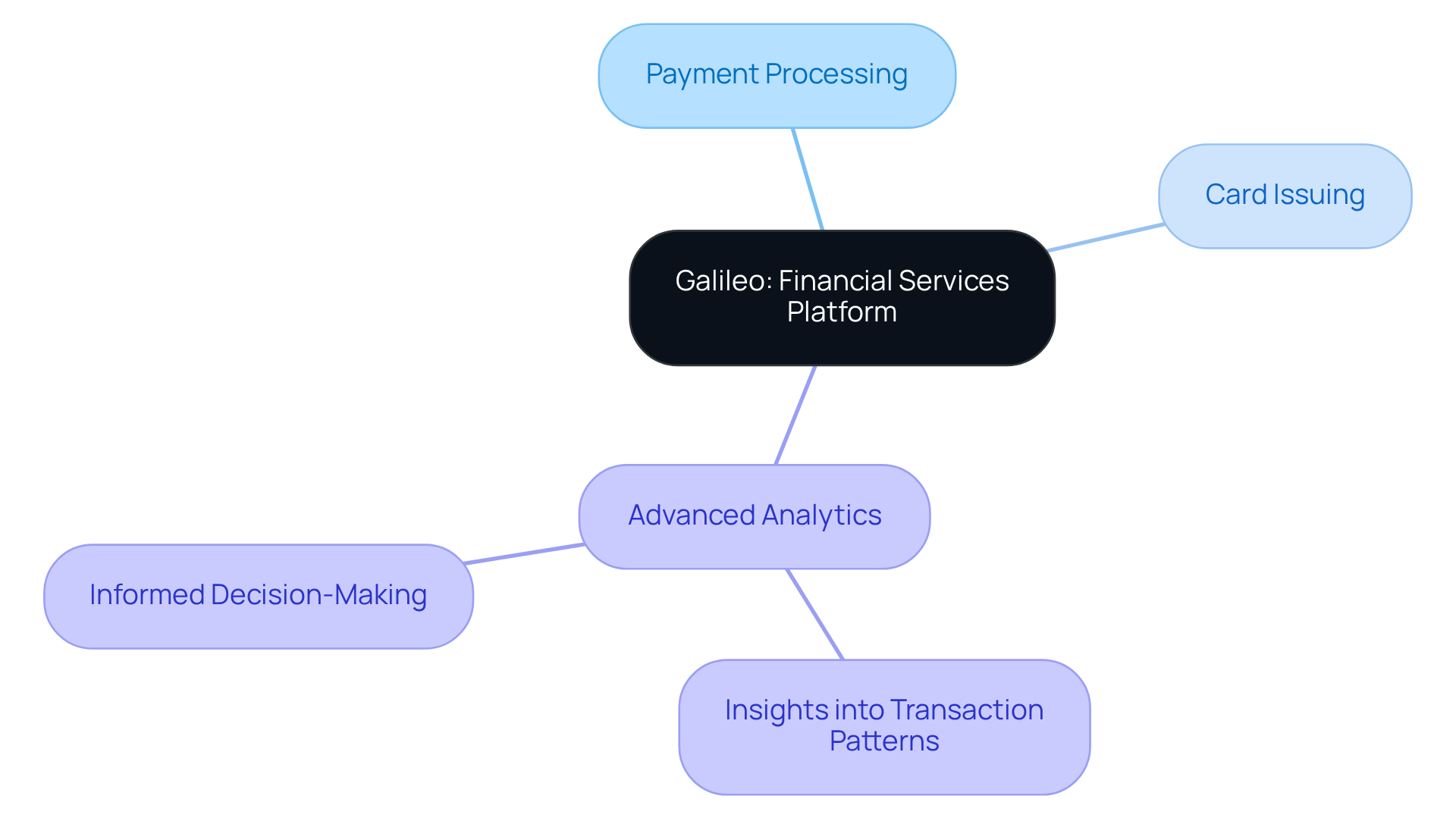 The center represents Galileo's platform, and the branches show its key features. Each feature connects to its benefits, illustrating how they help investment groups improve their operations.