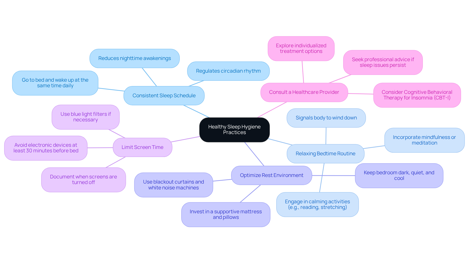 This mindmap starts with the main idea of improving sleep hygiene at the center. Each branch represents a different practice you can adopt to enhance your sleep quality. Follow the branches to explore specific tips and actions related to each practice, making it easier to remember and implement them. This mindmap starts with the main idea of improving sleep hygiene at the center. Each branch represents a different practice you can adopt to enhance your sleep quality. Follow the branches to explore specific tips and actions related to each practice, making it easier to remember and implement them.