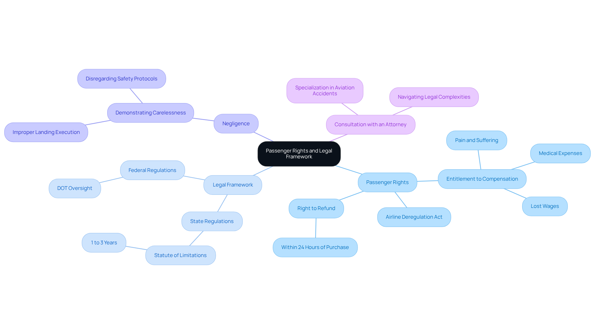 This mindmap helps you visualize your rights as a passenger and the legal aspects surrounding hard landing injury claims. Start at the center to see the main topic, then follow the branches to explore each key area and its details.