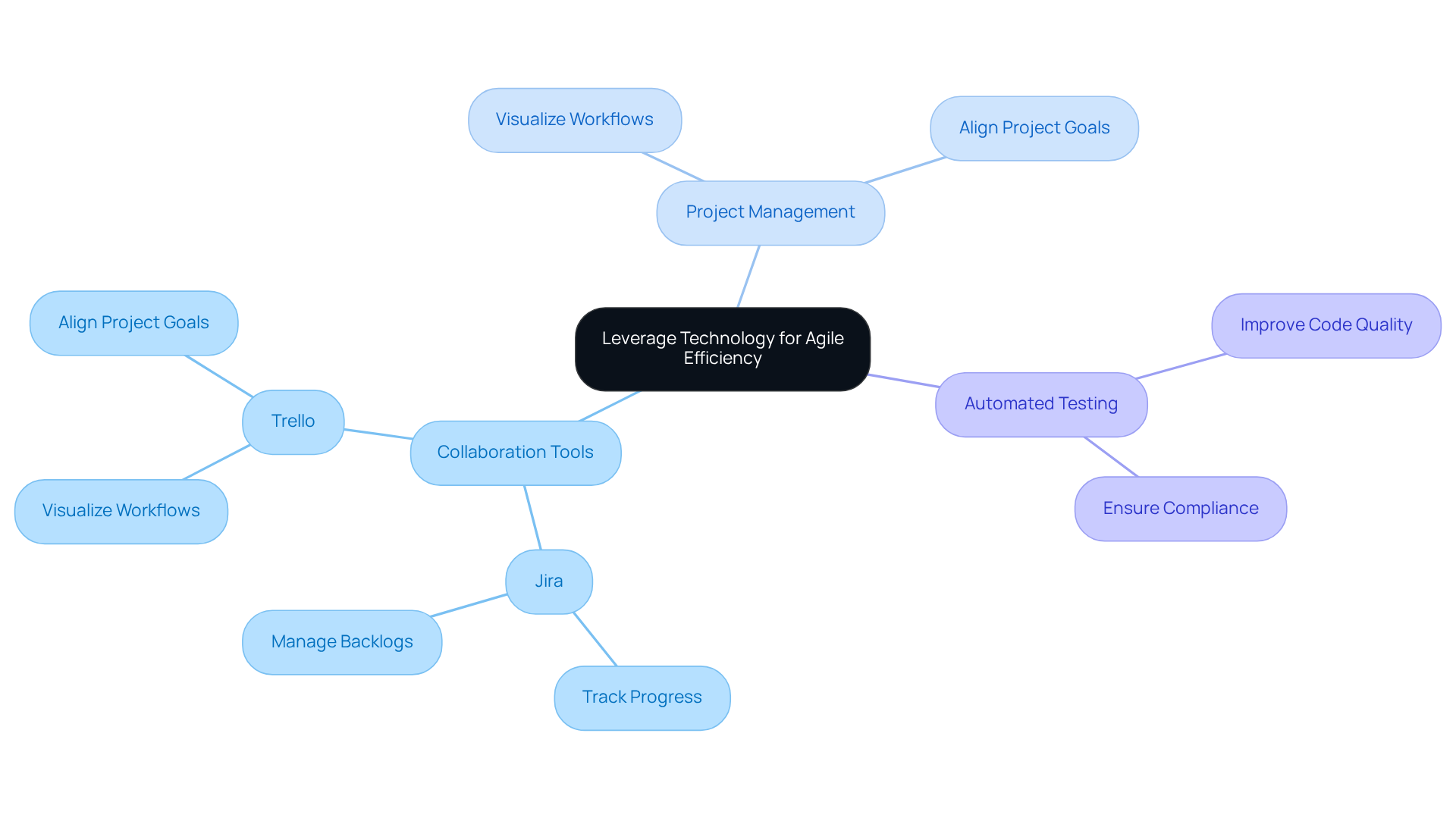 This mindmap shows how different technologies and tools contribute to agile efficiency. Start at the center with the main idea, then follow the branches to see specific tools and their benefits. Each color represents a different category of tools, making it easy to understand their roles in the agile process. This mindmap shows how different technologies and tools contribute to agile efficiency. Start at the center with the main idea, then follow the branches to see specific tools and their benefits. Each color represents a different category of tools, making it easy to understand their roles in the agile process.