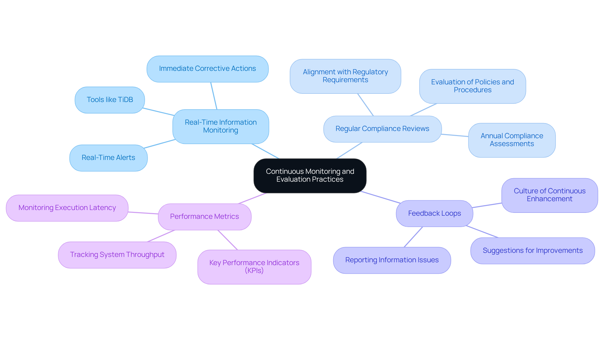The central node represents the main theme, while the branches show different practices that contribute to effective information management. Each sub-branch provides specific details about actions or tools that support these practices.
