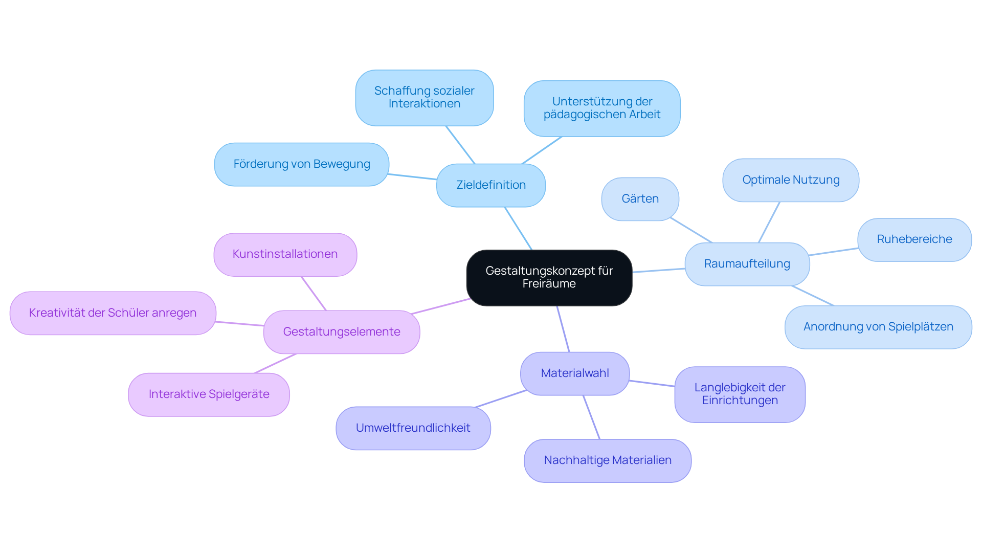 Im Zentrum steht das Gestaltungskonzept, von dem aus die verschiedenen Aspekte abzweigen. Jeder Ast repräsentiert ein Schlüsselelement, und die Unteräste zeigen spezifische Überlegungen oder Fragen, die bei der Gestaltung berücksichtigt werden sollten.