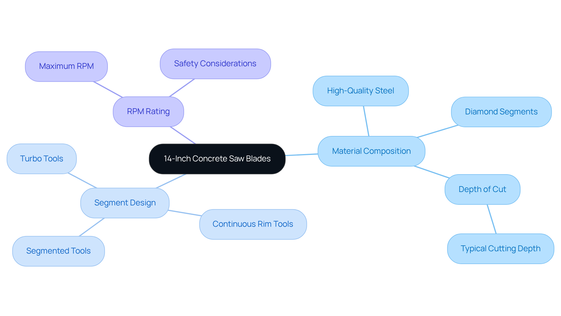 This mindmap starts with the main topic in the center and branches out to show different features of concrete saw blades. Each branch represents a key characteristic, and the sub-branches provide more details about each feature. This layout helps you see how everything connects and why each aspect is important for choosing the right tool.