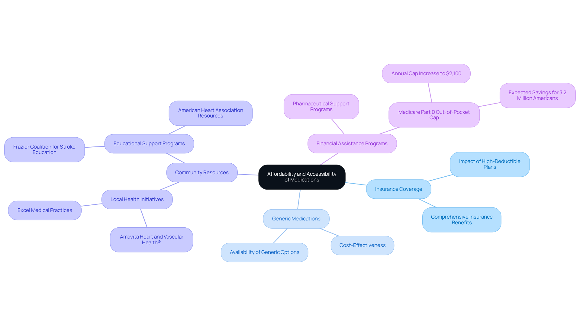 The central node represents the main topic, while the branches show different factors that influence how accessible and affordable medications for hypertension are. Each branch provides insights into specific areas that can help individuals manage their treatment options.