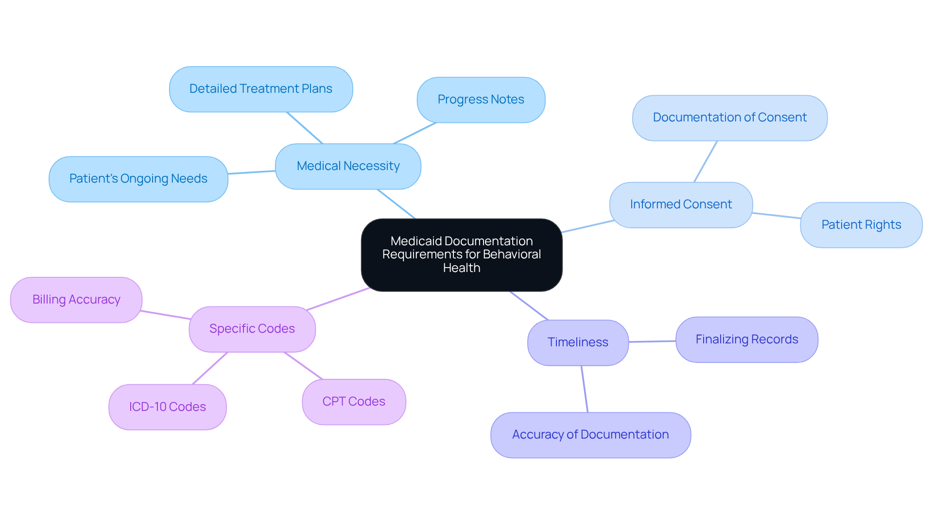 This mindmap starts with the main topic in the center and branches out to show the key requirements. Each branch represents a critical area of documentation, and the sub-branches provide more detail on what needs to be done in each area.