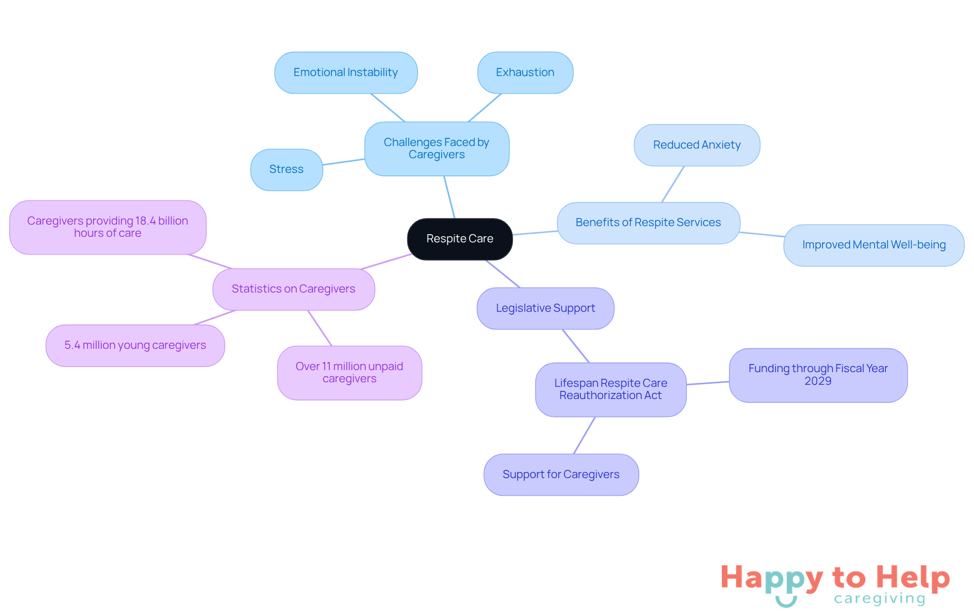 The central node represents respite care, while the branches show the challenges caregivers face, the benefits of respite services, legislative support, and important statistics. Each branch helps you see how these elements connect to the main idea.