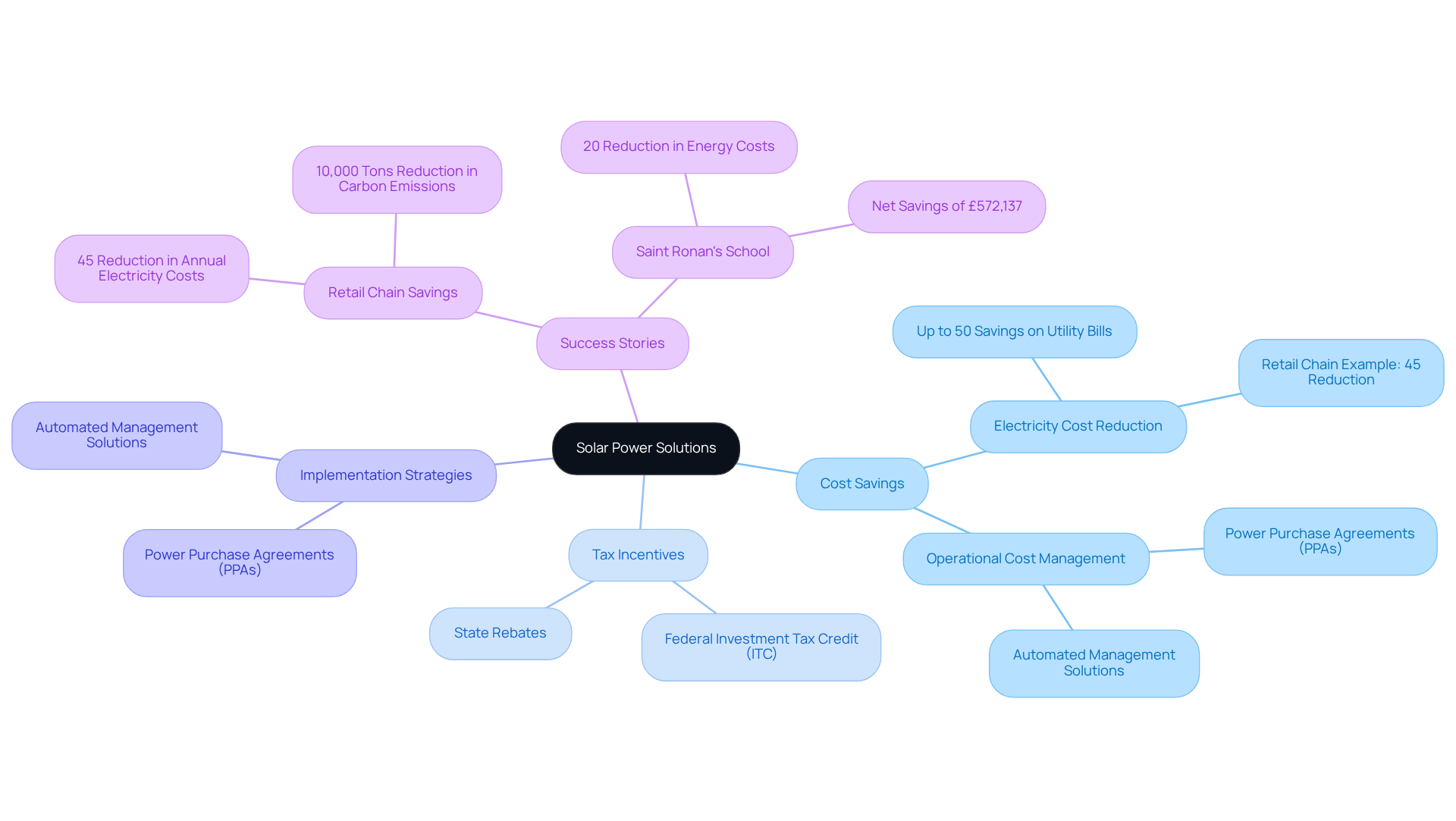 The central node represents the main topic, while branches show key areas of focus. Each sub-branch provides specific details or examples related to that area, helping you understand how solar power can benefit businesses. The central node represents the main topic, while branches show key areas of focus. Each sub-branch provides specific details or examples related to that area, helping you understand how solar power can benefit businesses.