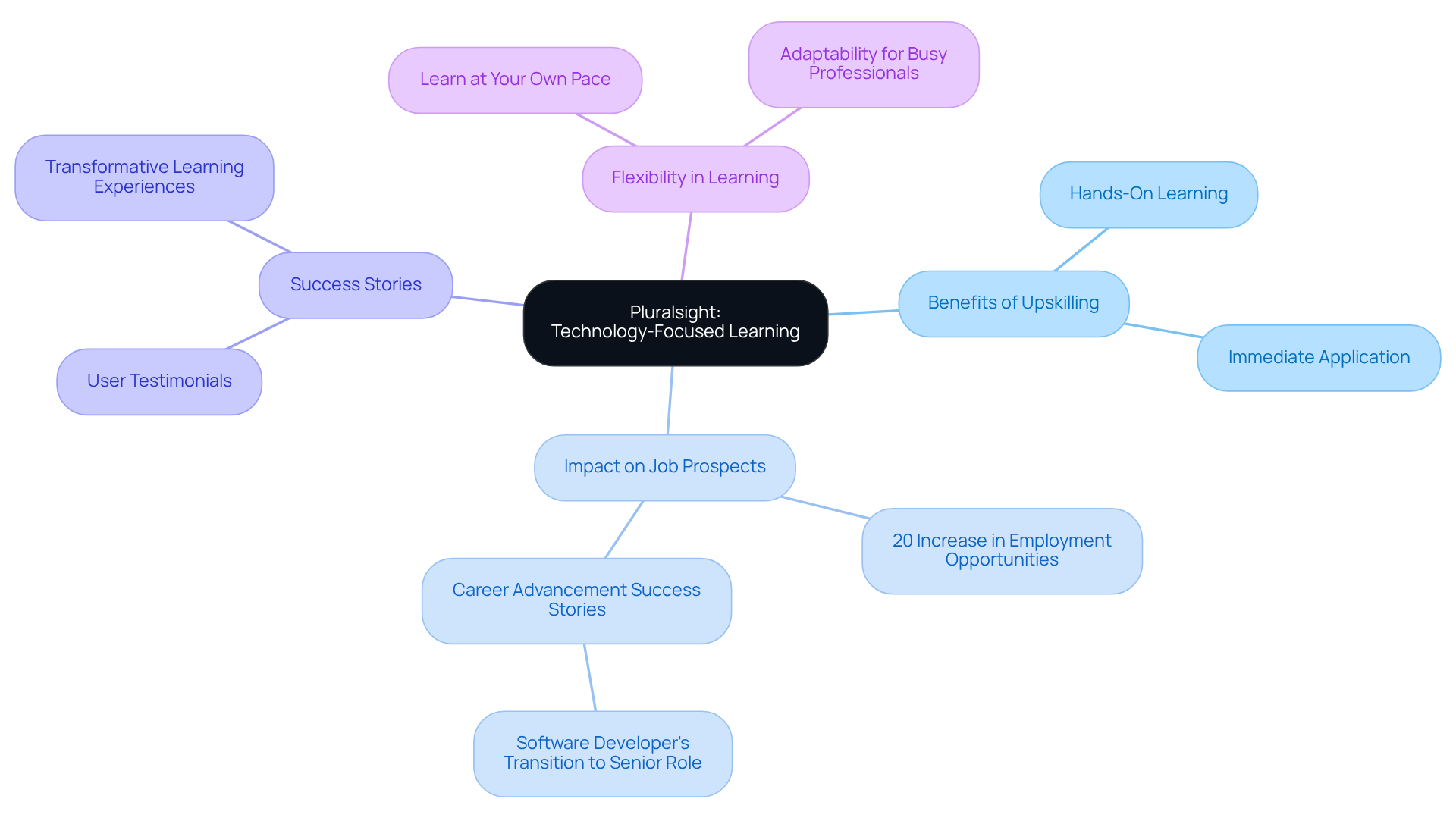 The central node represents Pluralsight's focus on technology learning. Each branch highlights a key theme related to how this learning impacts professionals, with sub-branches providing more detailed insights.
