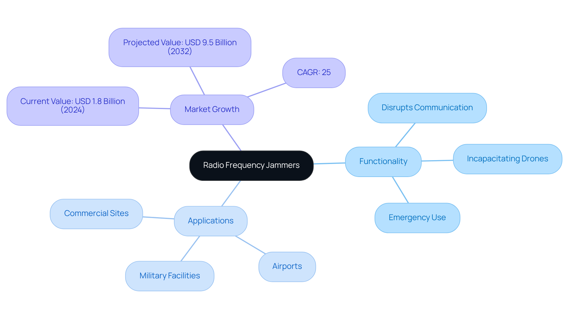 The central node represents RF jammers, with branches showing their functions, applications, and market trends. Each branch highlights important details, making it easy to see how RF jammers fit into the broader context of aerial defense.