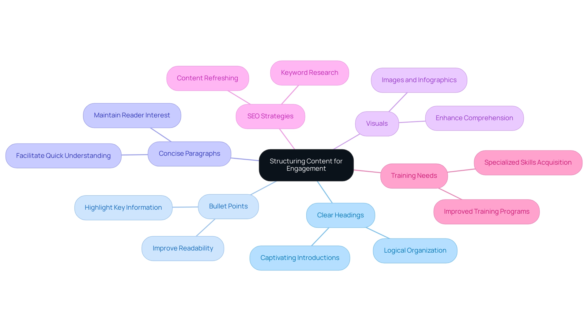 The central node represents the main topic, with branches indicating key strategies and sub-branches detailing specific techniques related to each strategy.