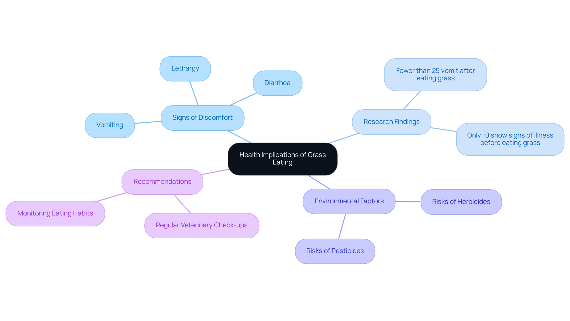 This mindmap shows the different aspects of grass eating in dogs. The central idea is about health implications, with branches detailing signs of discomfort, research findings, environmental risks, and recommendations for pet care. This mindmap shows the different aspects of grass eating in dogs. The central idea is about health implications, with branches detailing signs of discomfort, research findings, environmental risks, and recommendations for pet care.