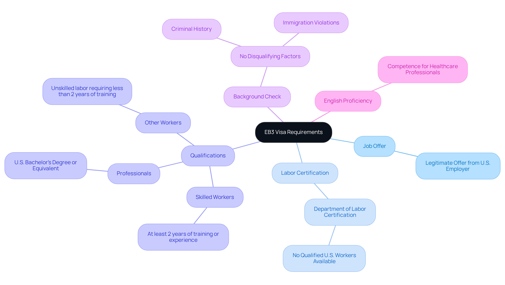 The center represents the [EB3 visa](https://vasquezlawnc.com/es/areas-de-practica/inmigracion) requirements. Each branch shows a key requirement, with further details in sub-branches. This layout helps you see what is needed to qualify for the visa and how each requirement is connected.