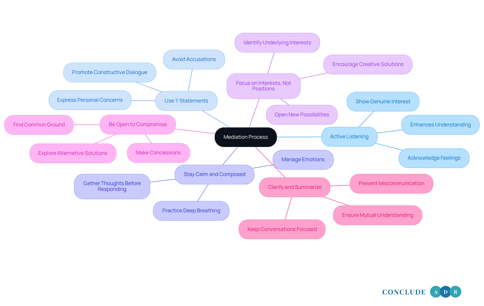 The central node represents the mediation process, while each branch shows a key technique. Follow the branches to explore how each strategy can help in resolving conflicts effectively. The central node represents the mediation process, while each branch shows a key technique. Follow the branches to explore how each strategy can help in resolving conflicts effectively.