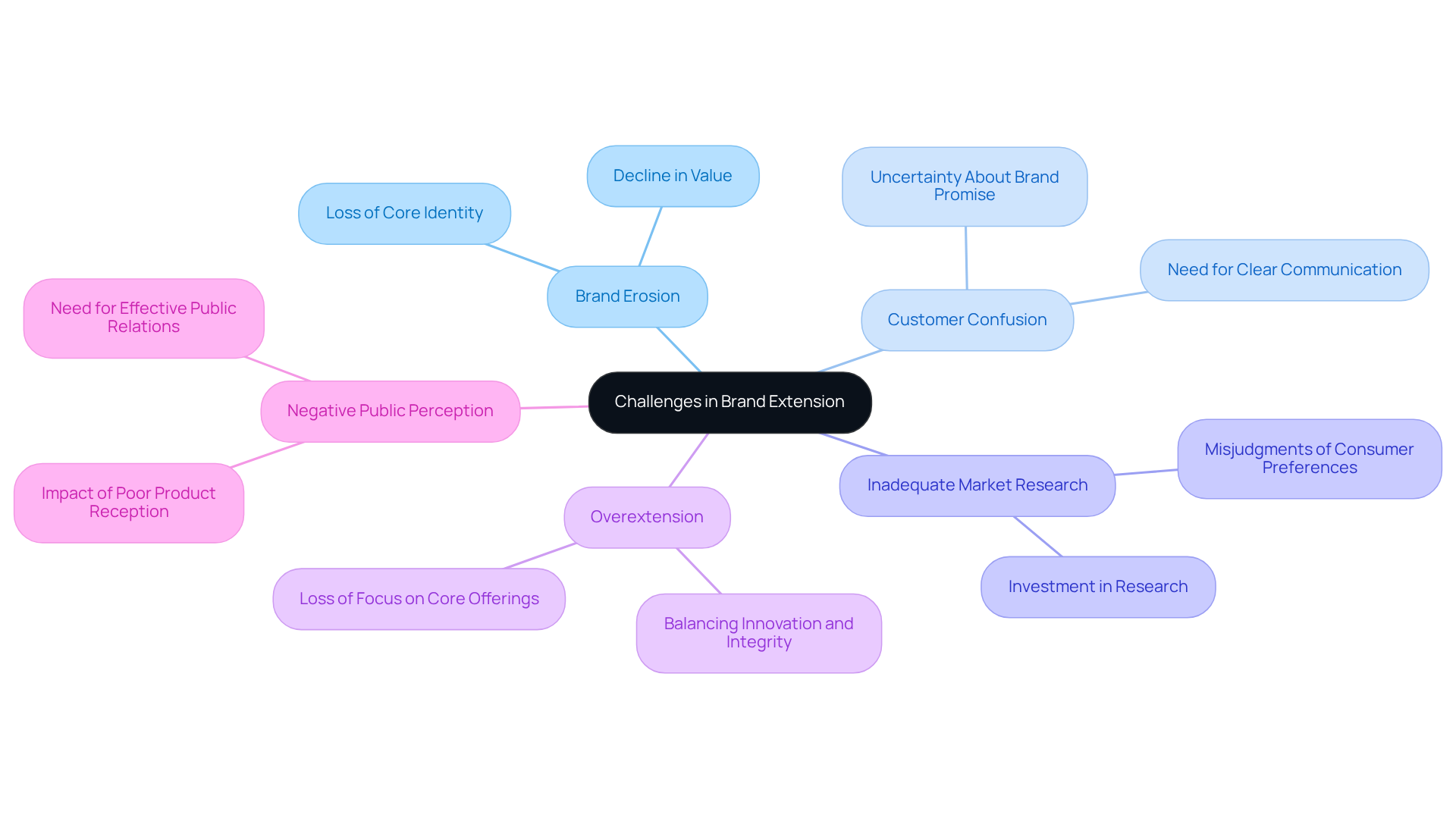 The center shows the main topic, and each branch represents a specific challenge that brands face when extending their offerings. Explore each branch to understand the risks involved in brand extensions.