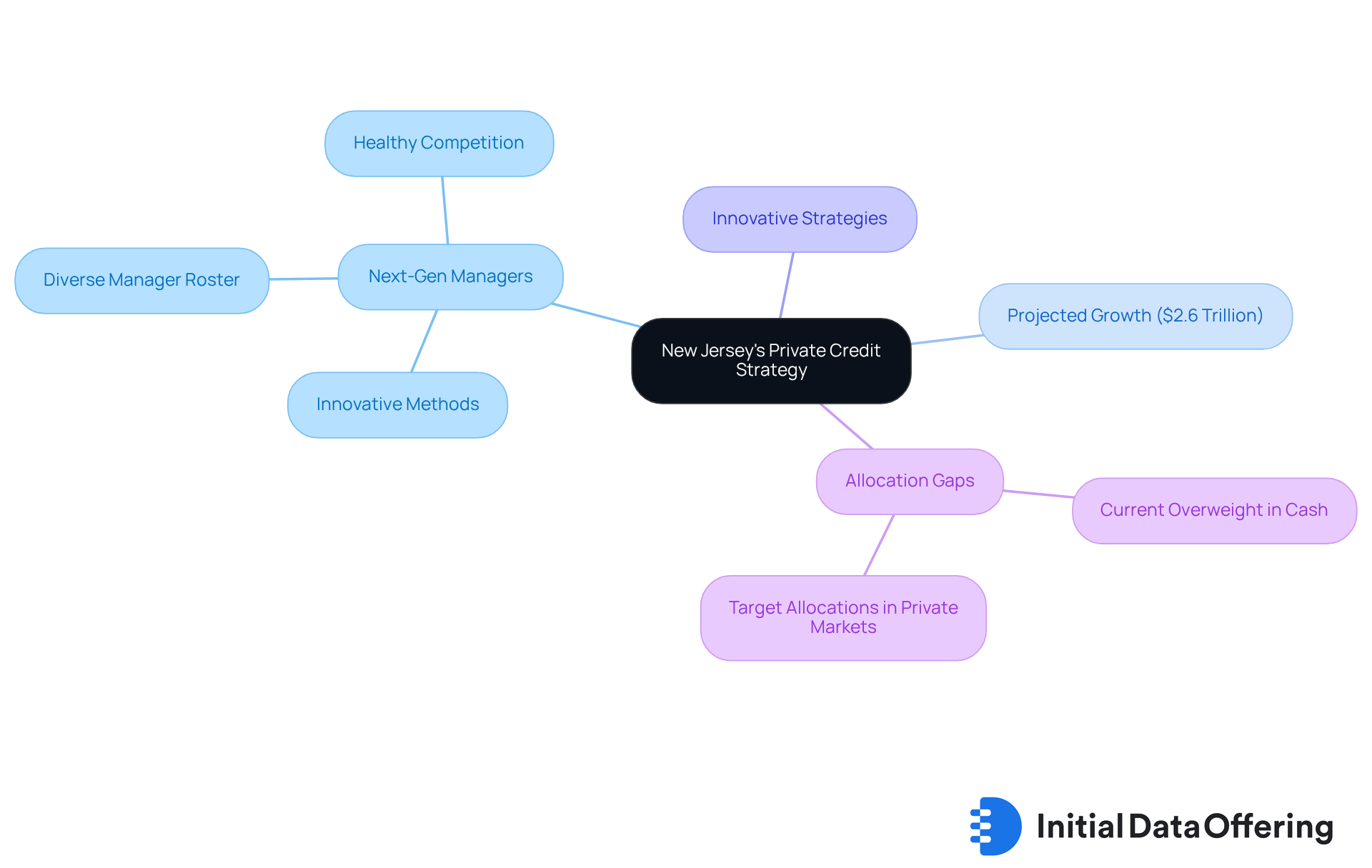 The central node represents New Jersey's strategy, while the branches show key components and their relationships. Each color-coded branch highlights different aspects of the strategy, making it easy to see how they connect.