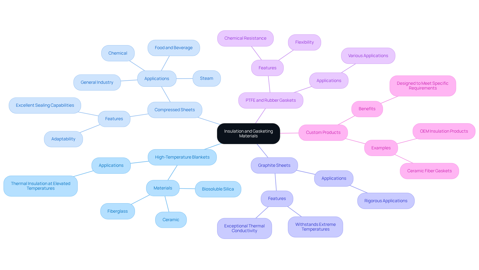 The center represents the main topic, while the branches show different types of materials. Each color-coded branch leads to specific details about that category, helping you understand the options available.