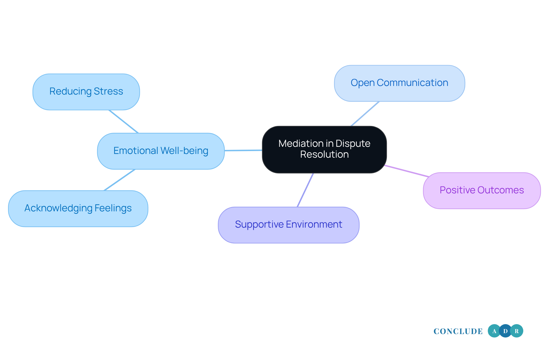 Begin at the center with mediation, then follow the branches to see how each aspect contributes to a more effective negotiation process. Each color-coded branch represents a different focus area within mediation. Begin at the center with mediation, then follow the branches to see how each aspect contributes to a more effective negotiation process. Each color-coded branch represents a different focus area within mediation.