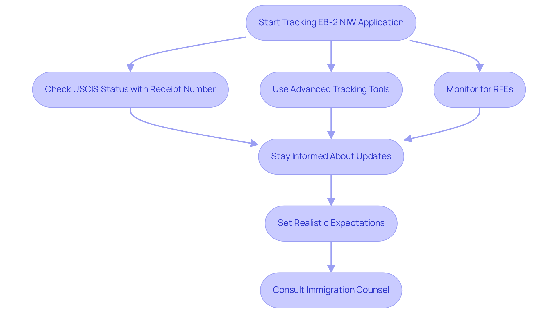 Follow the arrows to see what steps to take in tracking your application. Each box outlines an action you can take to stay informed about your EB-2 NIW application progress.