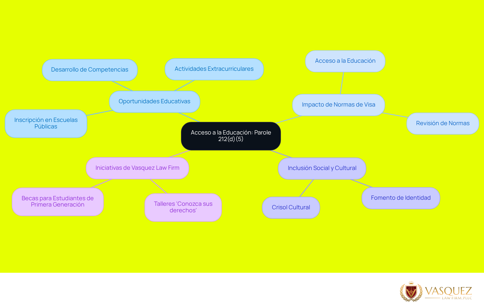 Este mindmap muestra cómo el acceso a la educación está conectado con diferentes aspectos importantes, desde oportunidades para los jóvenes hasta el apoyo de la comunidad. Cada rama te llevará a más detalles sobre cada tema.