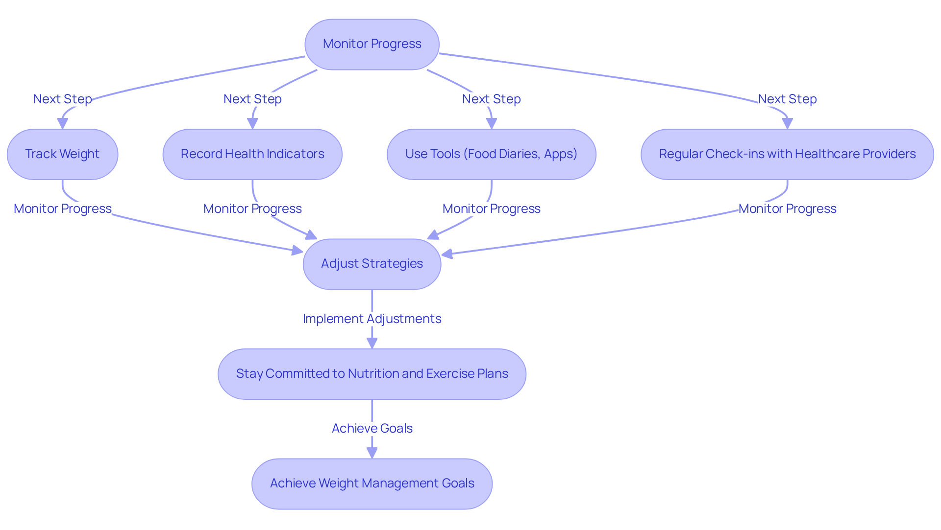 Follow the arrows to see how each step leads to the next in your weight management journey. Each box represents an action you can take to stay on track and make necessary adjustments.