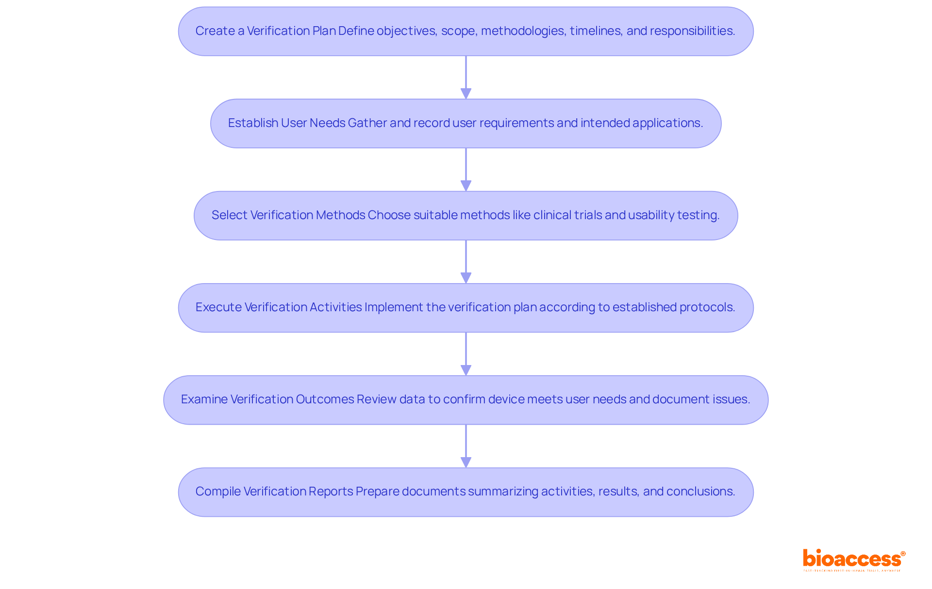 Each box represents a critical step in the validation process. Follow the arrows to see how the steps connect and build on each other to ensure the device meets regulatory standards and user needs. Each box represents a critical step in the validation process. Follow the arrows to see how the steps connect and build on each other to ensure the device meets regulatory standards and user needs.