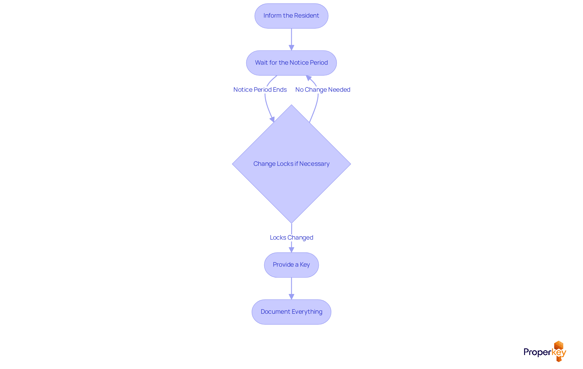 This flowchart outlines the steps landlords must take when changing locks. Follow the arrows to see the process from notifying the tenant to documenting the actions taken. Each box represents a crucial step to ensure compliance with legal obligations. This flowchart outlines the steps landlords must take when changing locks. Follow the arrows to see the process from notifying the tenant to documenting the actions taken. Each box represents a crucial step to ensure compliance with legal obligations.