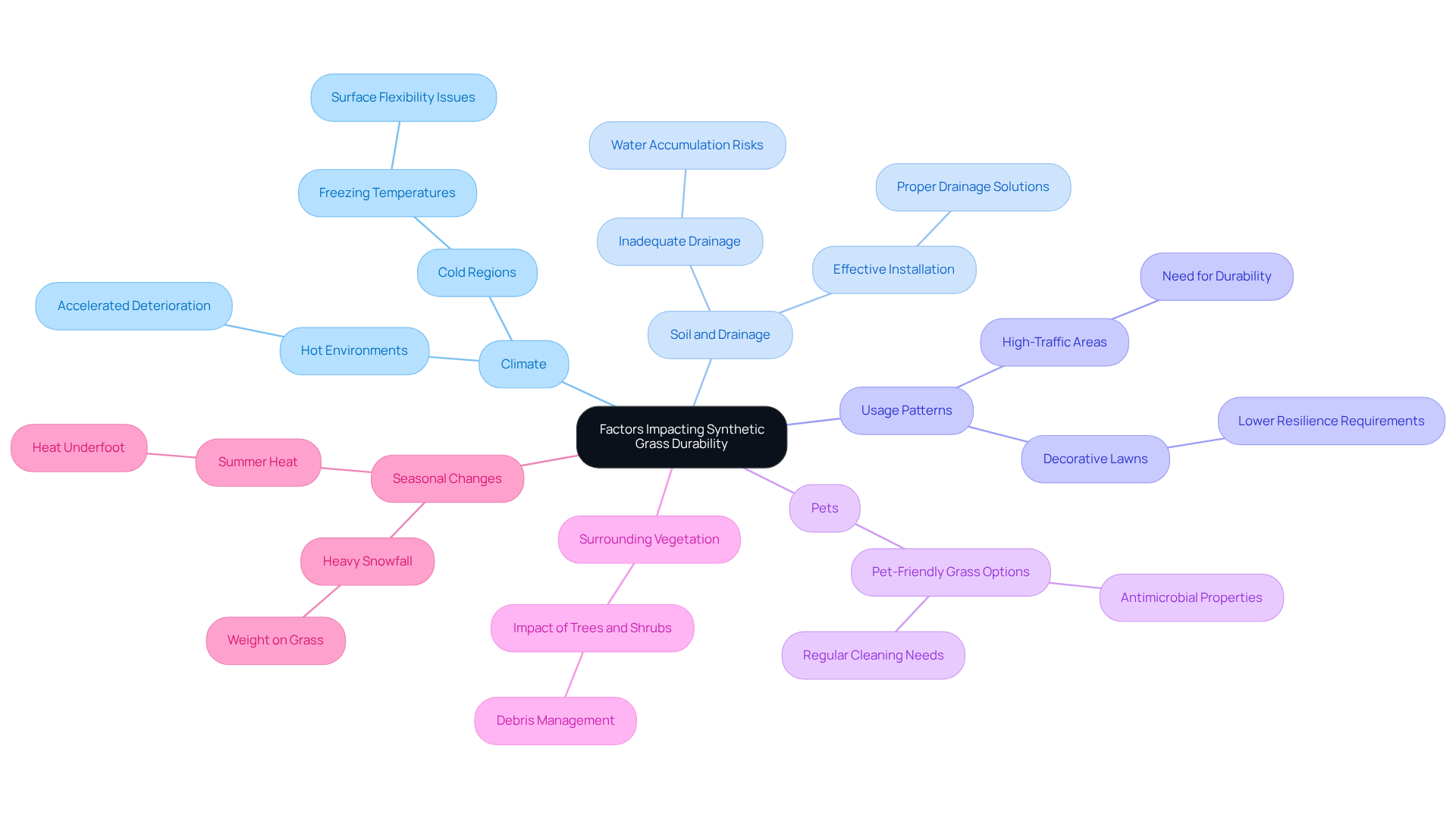 This mindmap starts with the main topic in the center and branches out to show different factors that affect how long synthetic grass lasts. Each branch represents a key consideration, and the sub-branches provide more details or examples related to that factor. Follow the branches to understand how each aspect contributes to the overall durability of synthetic grass. This mindmap starts with the main topic in the center and branches out to show different factors that affect how long synthetic grass lasts. Each branch represents a key consideration, and the sub-branches provide more details or examples related to that factor. Follow the branches to understand how each aspect contributes to the overall durability of synthetic grass.