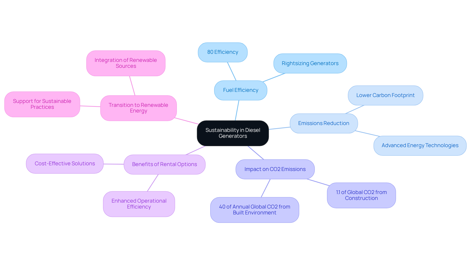 The central node represents the main theme of sustainability, while the branches illustrate various aspects related to eco-friendly diesel generators. Each branch and sub-branch provides insights into how these generators contribute to environmental goals.
