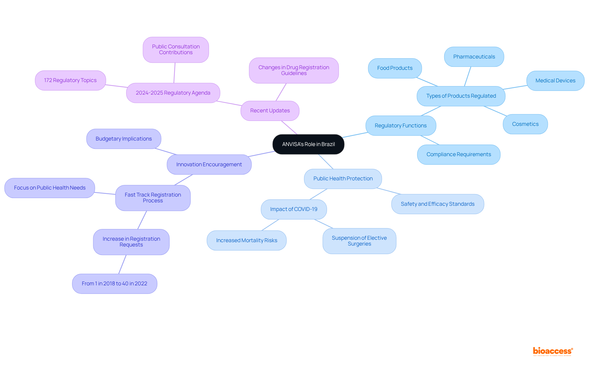 The central node represents ANVISA's role, while the branches show different aspects of its functions and recent changes. Each color-coded branch helps distinguish between areas of focus, making it easy to navigate the information.