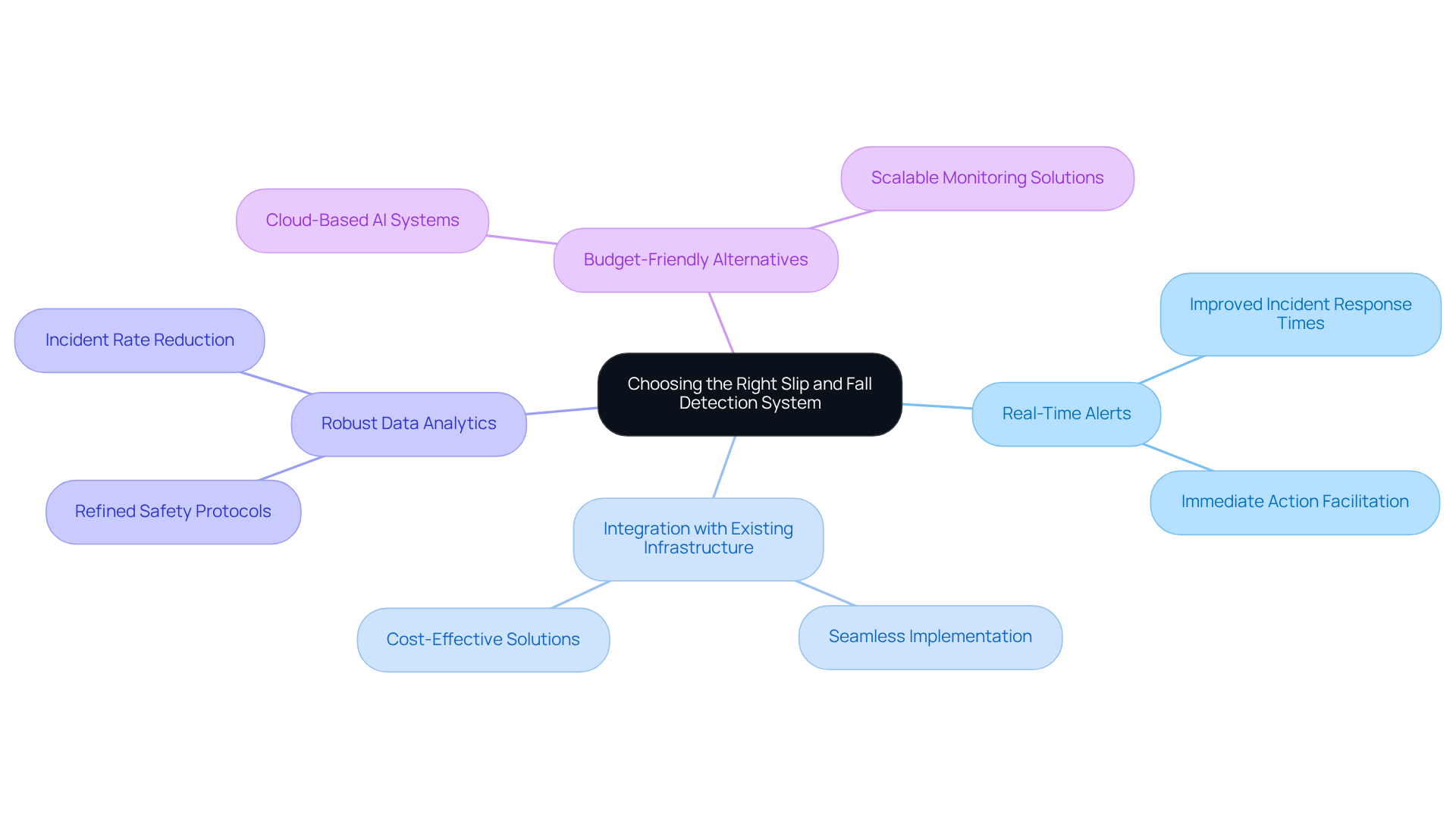 The central node represents the main topic, while branches show important features and their benefits. Each color-coded branch helps you quickly identify different aspects of the detection systems.