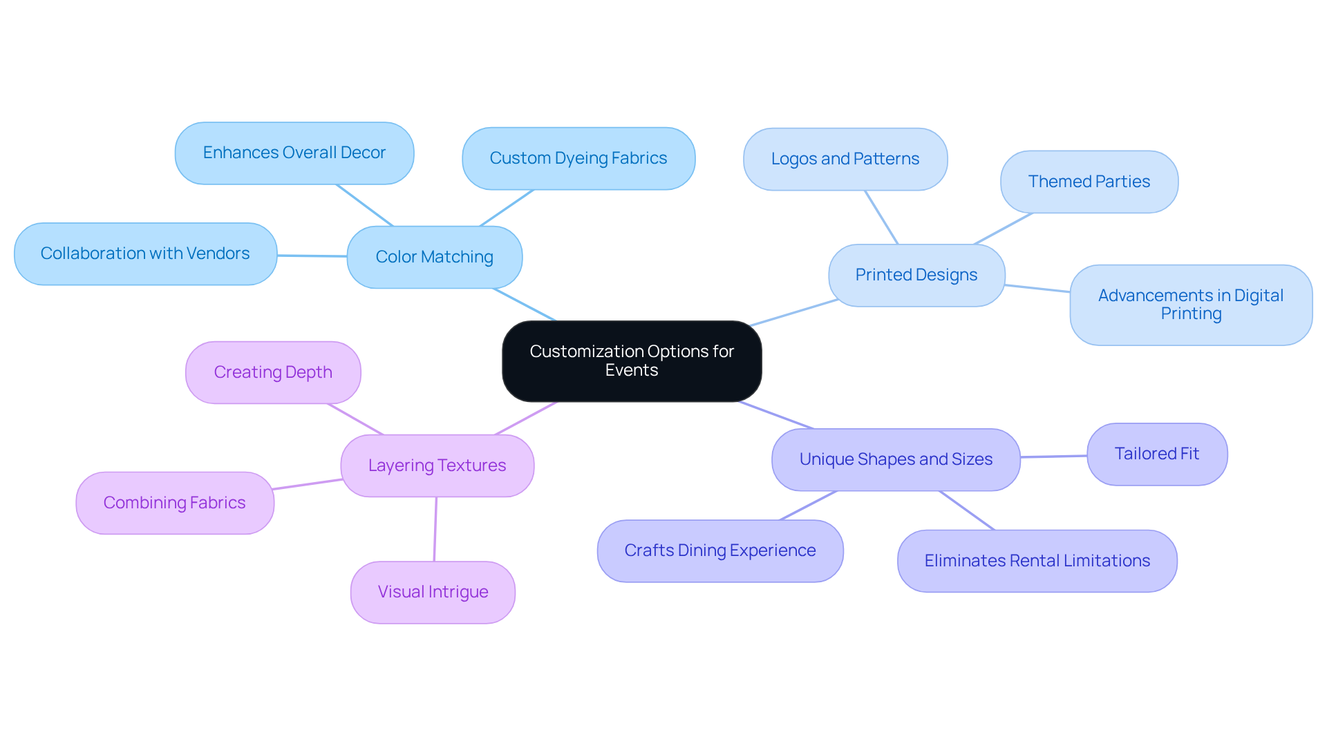 The center represents the main theme of customization, while the branches show different ideas for enhancing tablecloths and sashes. Each branch contains details that explain how these options can make events more memorable. The center represents the main theme of customization, while the branches show different ideas for enhancing tablecloths and sashes. Each branch contains details that explain how these options can make events more memorable.