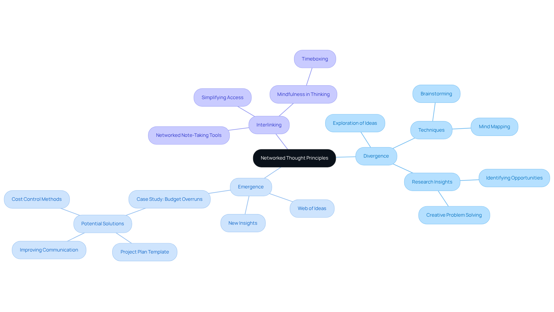 The central node represents the main concept, while the branches show the three key principles. Each sub-node provides deeper insights or examples related to those principles, helping you visualize how everything connects. The central node represents the main concept, while the branches show the three key principles. Each sub-node provides deeper insights or examples related to those principles, helping you visualize how everything connects.
