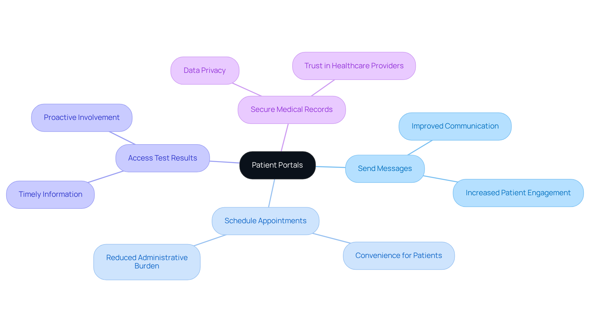The central node represents the main concept of patient portals, while the branches illustrate the key features and their benefits, showing how they contribute to better communication and healthcare management.