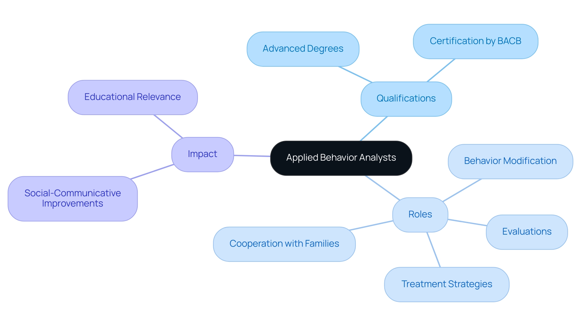 The central node represents Applied Behavior Analysts, with branches detailing their qualifications, roles, and impact, color-coded for clarity.