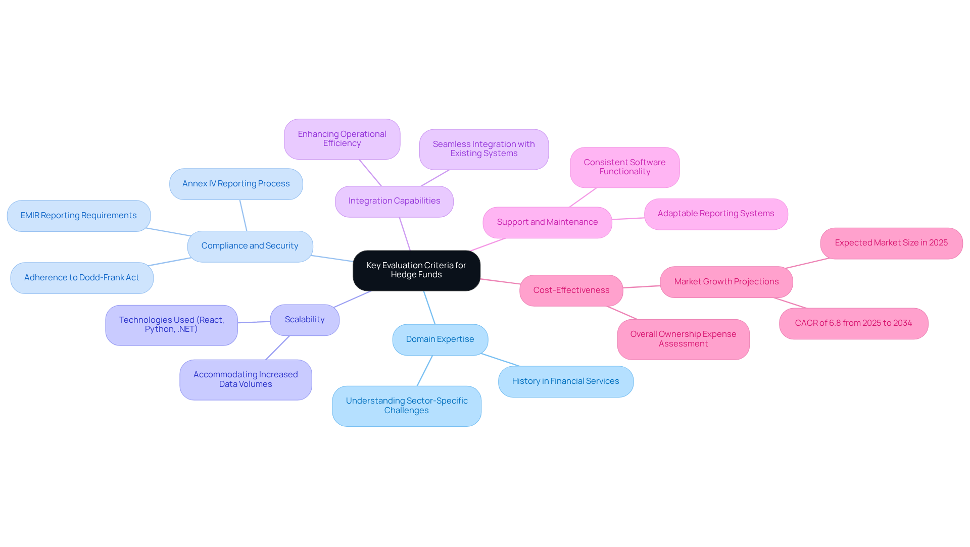 This mindmap starts with the main topic in the center and branches out to show the different criteria hedge funds consider when choosing software partners. Each branch represents a key area of focus, and the sub-branches provide more detail about what each criterion entails. This structure helps you see how each aspect connects to the overall goal of selecting the right software development company. This mindmap starts with the main topic in the center and branches out to show the different criteria hedge funds consider when choosing software partners. Each branch represents a key area of focus, and the sub-branches provide more detail about what each criterion entails. This structure helps you see how each aspect connects to the overall goal of selecting the right software development company.