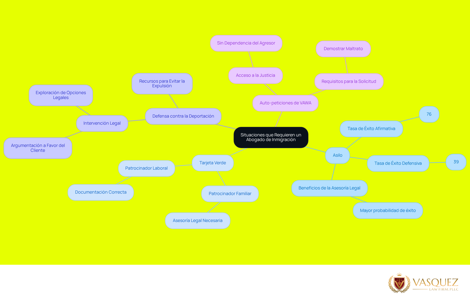 El nodo central representa el tema general, mientras que las ramas muestran diferentes situaciones donde se necesita un abogado. Las sub-ramas ofrecen detalles adicionales, ayudando a entender cómo cada situación se relaciona con el apoyo legal.