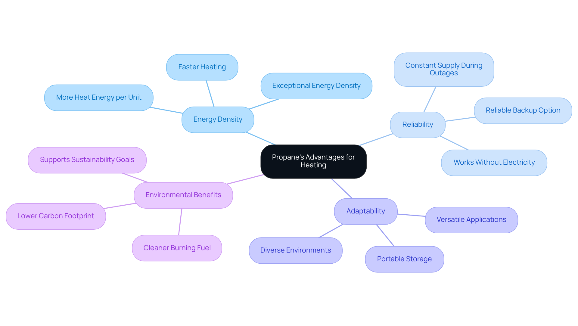 This mindmap illustrates the key benefits of using propane for heating. Each branch represents a different advantage, and the sub-branches provide more details. Follow the branches to understand how propane stands out in the construction industry.