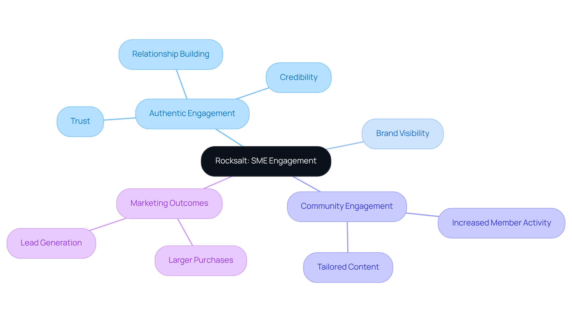 Start at the center with the main concept of SME engagement, then explore how it connects to brand visibility, community involvement, and marketing success. Each branch represents a key area that contributes to the overall strategy. Start at the center with the main concept of SME engagement, then explore how it connects to brand visibility, community involvement, and marketing success. Each branch represents a key area that contributes to the overall strategy.