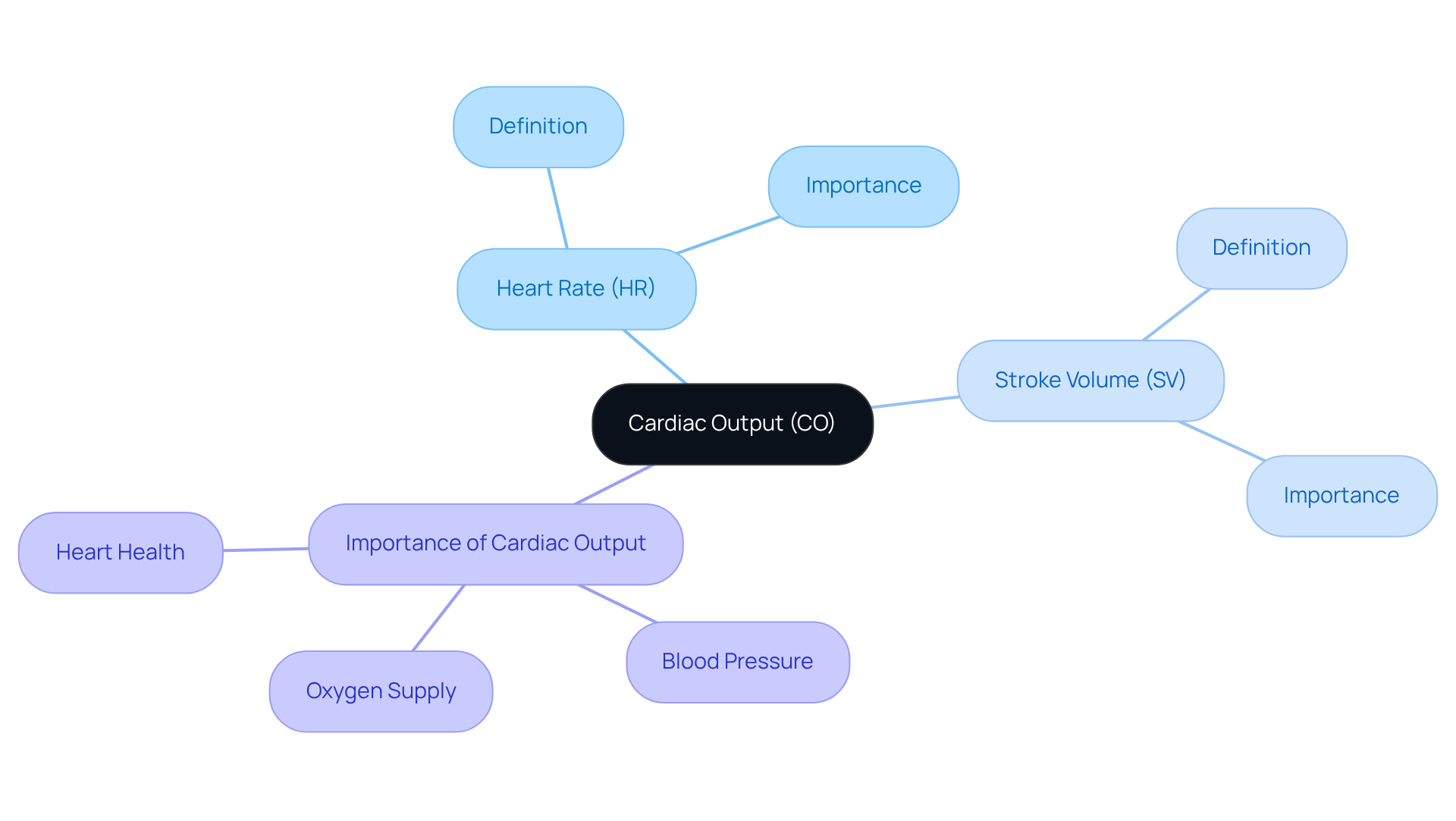 The central node represents cardiac output, while the branches show its components and their significance. Follow the branches to see how heart rate and stroke volume contribute to overall heart health.