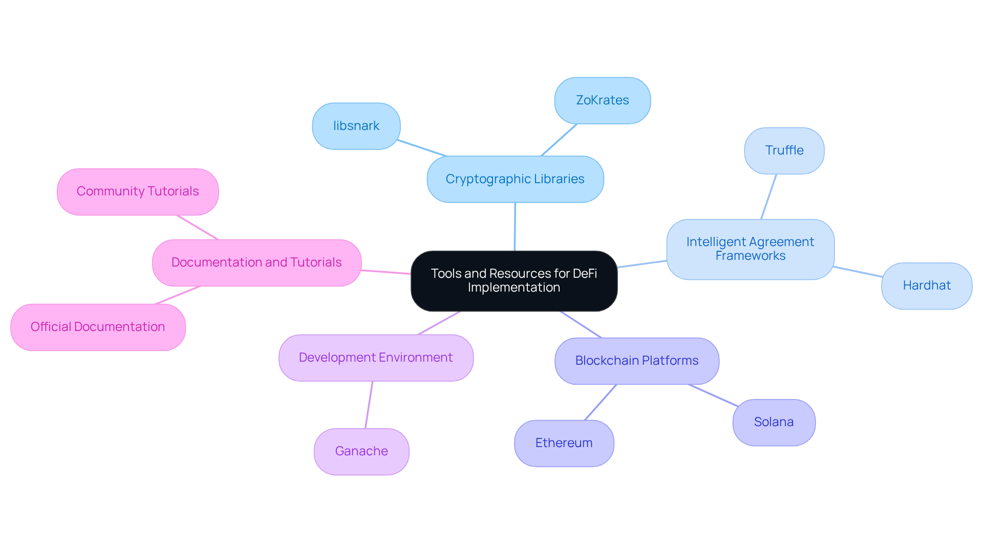 The central node represents the main theme, while the branches show different categories of tools and resources. Each sub-branch lists specific items that contribute to effective implementation.